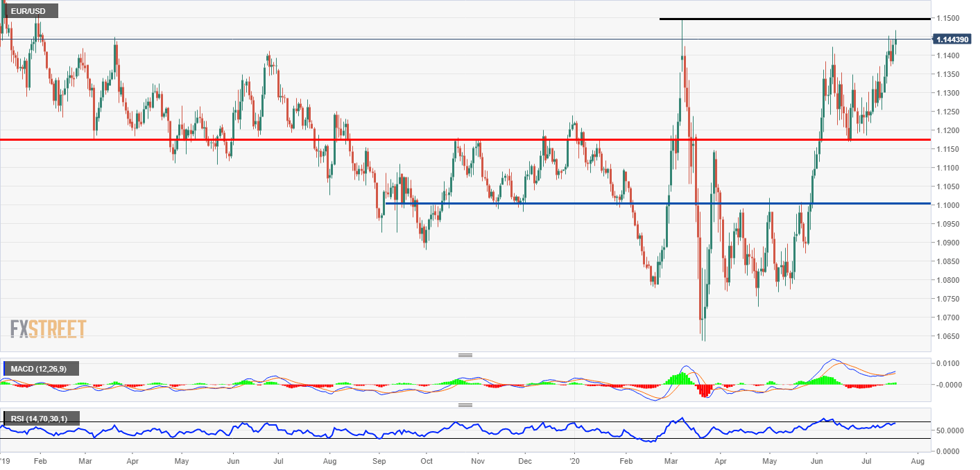 EUR USD Price Analysis The Pair Still Looks Set To Hit Its Highest